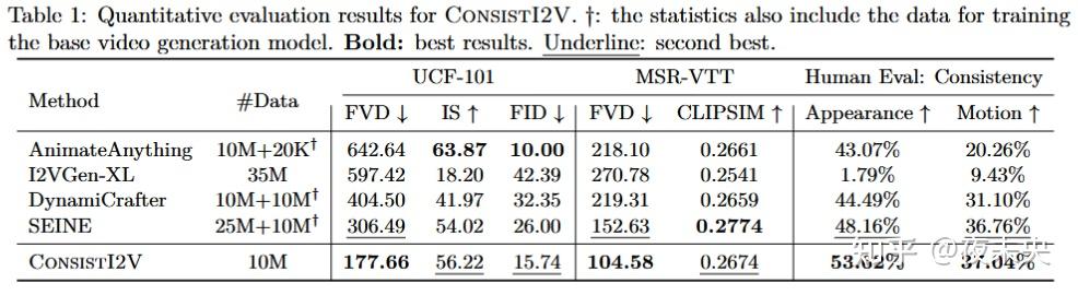 【视频生成】ConsistI2V: Enhancing Visual Consistency for Image-to-Video Generation论文阅读 - 知乎