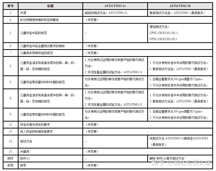 美国儿童饰品标准ASTM F2923-20 - 知乎