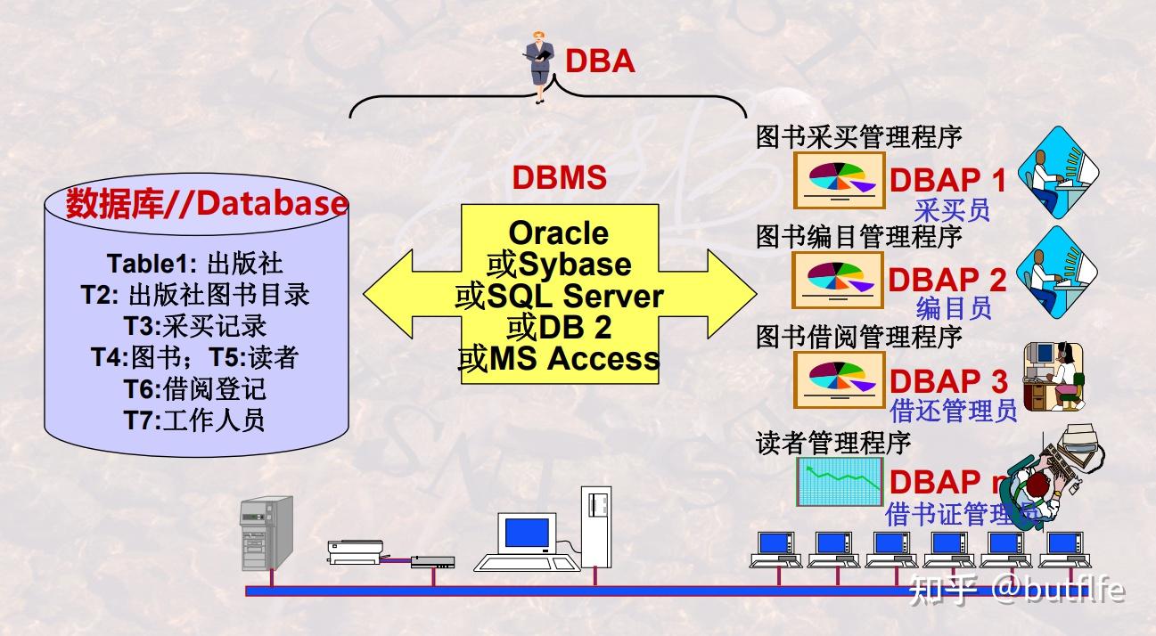 数据库基本概念 - 知乎