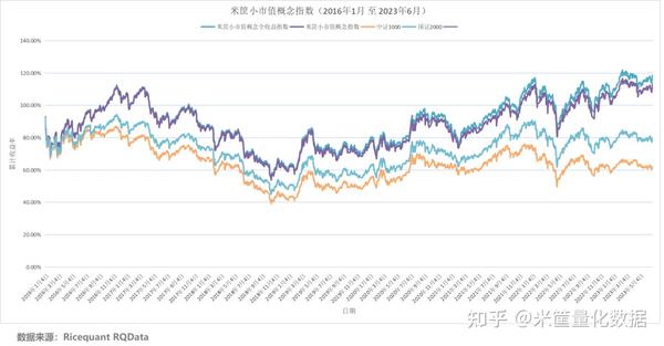 米筐科技Ricequant小市值概念指数介绍 - 知乎