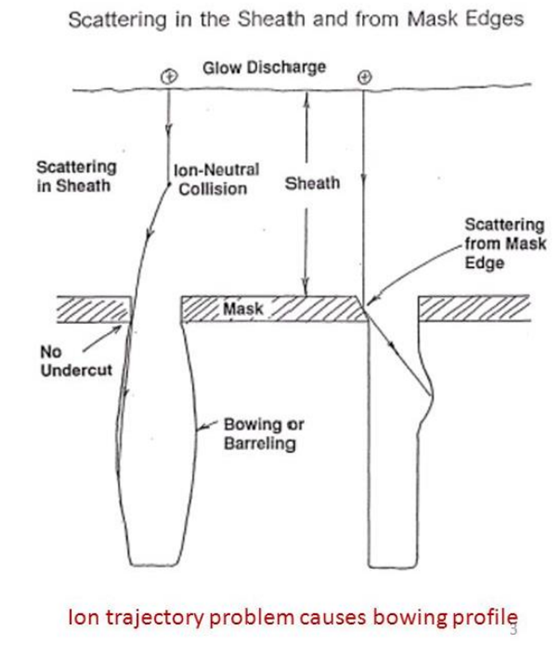Dry Etch (2) - 知乎