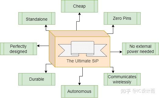 系统级封装（SiP）简介 - 知乎
