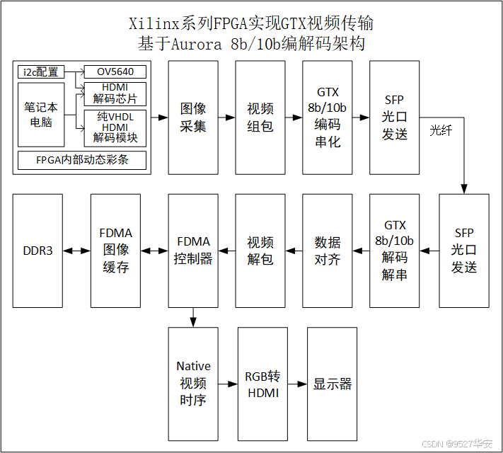 FPGA实现GTX光口视频传输，基于Aurora 8b/10b编解码架构，提供4套工程源码和技术支持 - 知乎