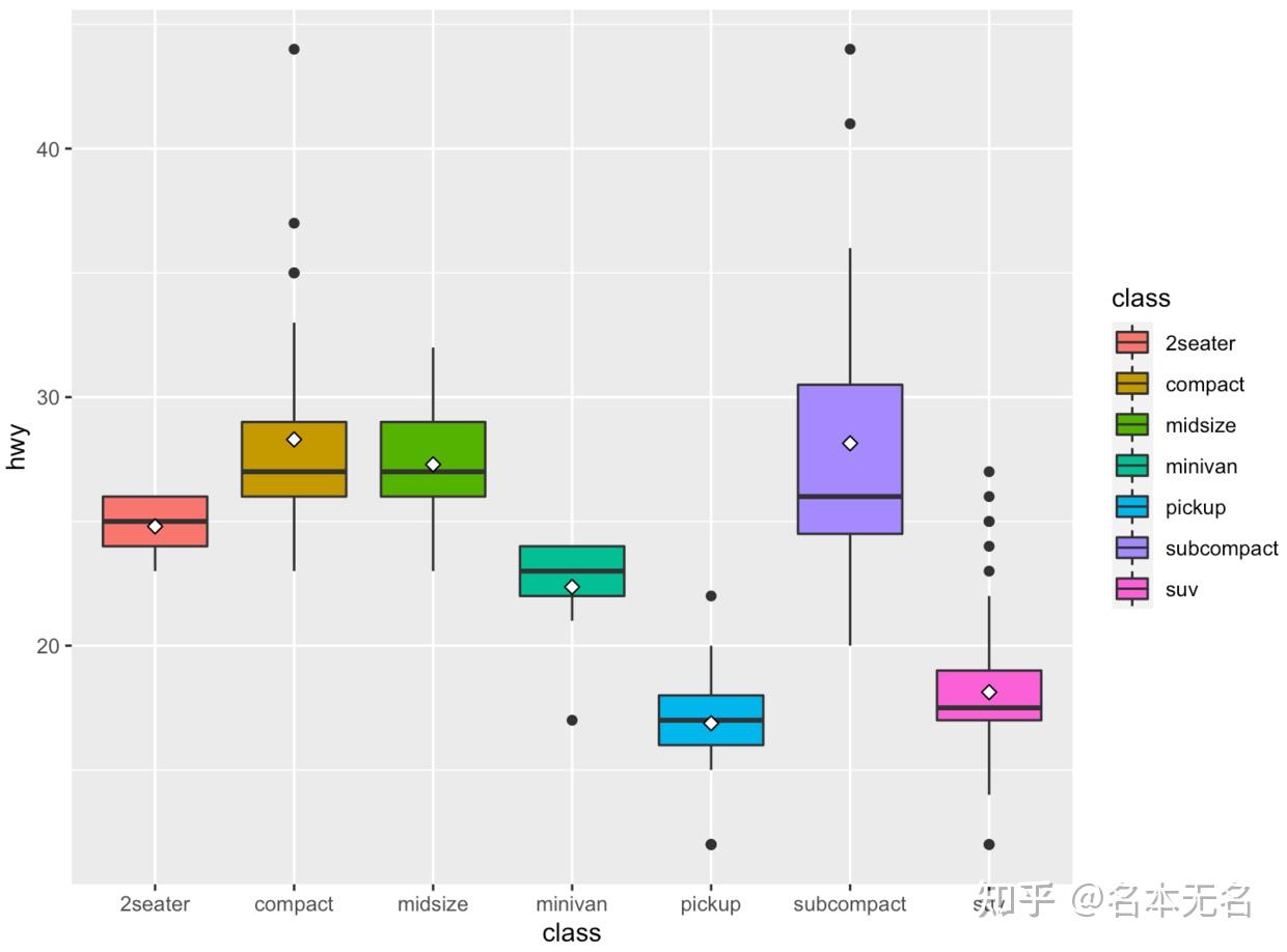 R 数据可视化 —— ggplot 箱线图和小提琴图 - 知乎