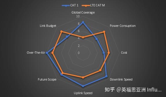 知识分享 | 什么是LTE CAT1和CATM - 知乎