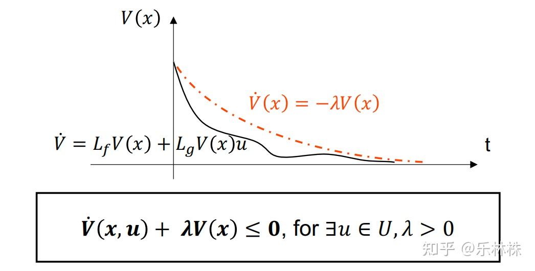 根据自适应巡航系统(ACC)来理解CBF(Control Barrier Function)-入门知识 - 知乎