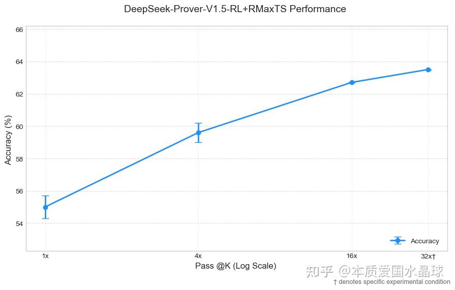 [2025-05] 技术总结·DeepSeek-Prover 从V1-V2：LLM的形式化数学证明 - 知乎