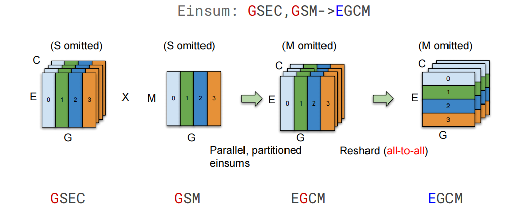 【论文精读】GShard: Scaling Giant Models with Conditional Computation and ...