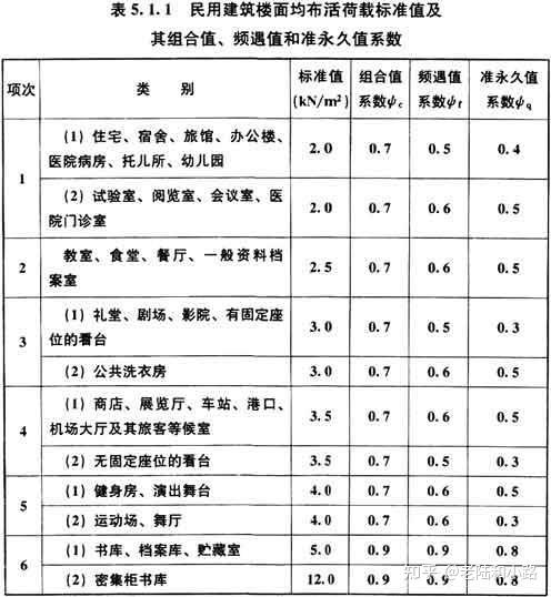《建筑结构荷载规范》GB50009-2012 - 知乎