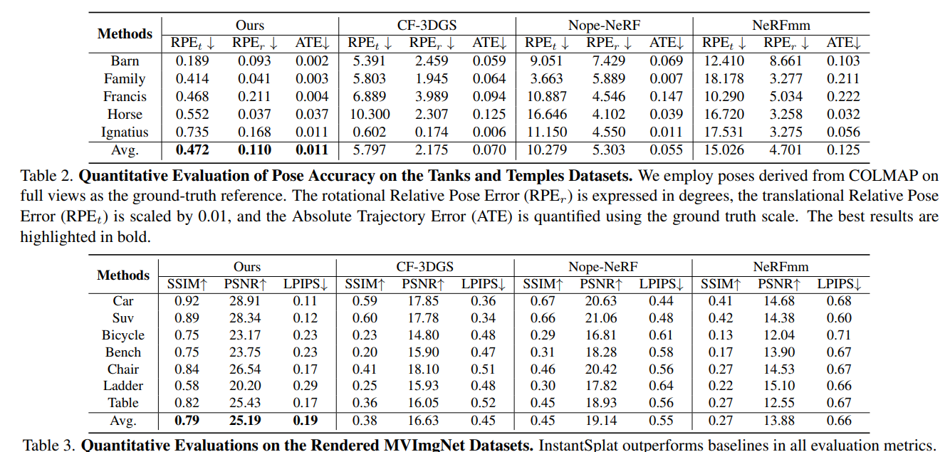 NeRF/3DGS&Beyond 04.01(SA-GS，GauStudio，InstantSplat，SGD，GaussianCube，HO-Gaussian，Mesh2NeRF，MI ...