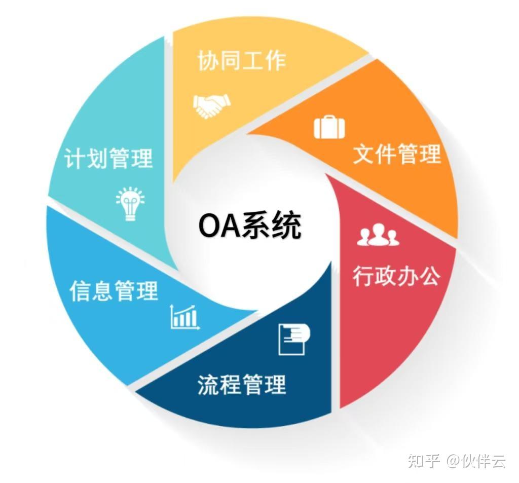 什么是OA系统？2025最新8大OA系统推荐！ - 知乎