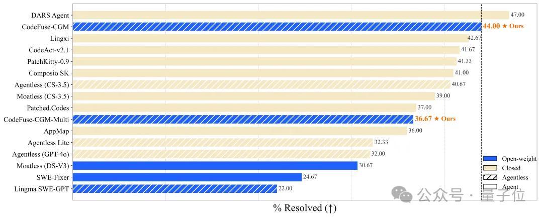 大模型首次直接理解代码图:不用Agent修bug,登顶SWE-Bench开源榜 - 知乎