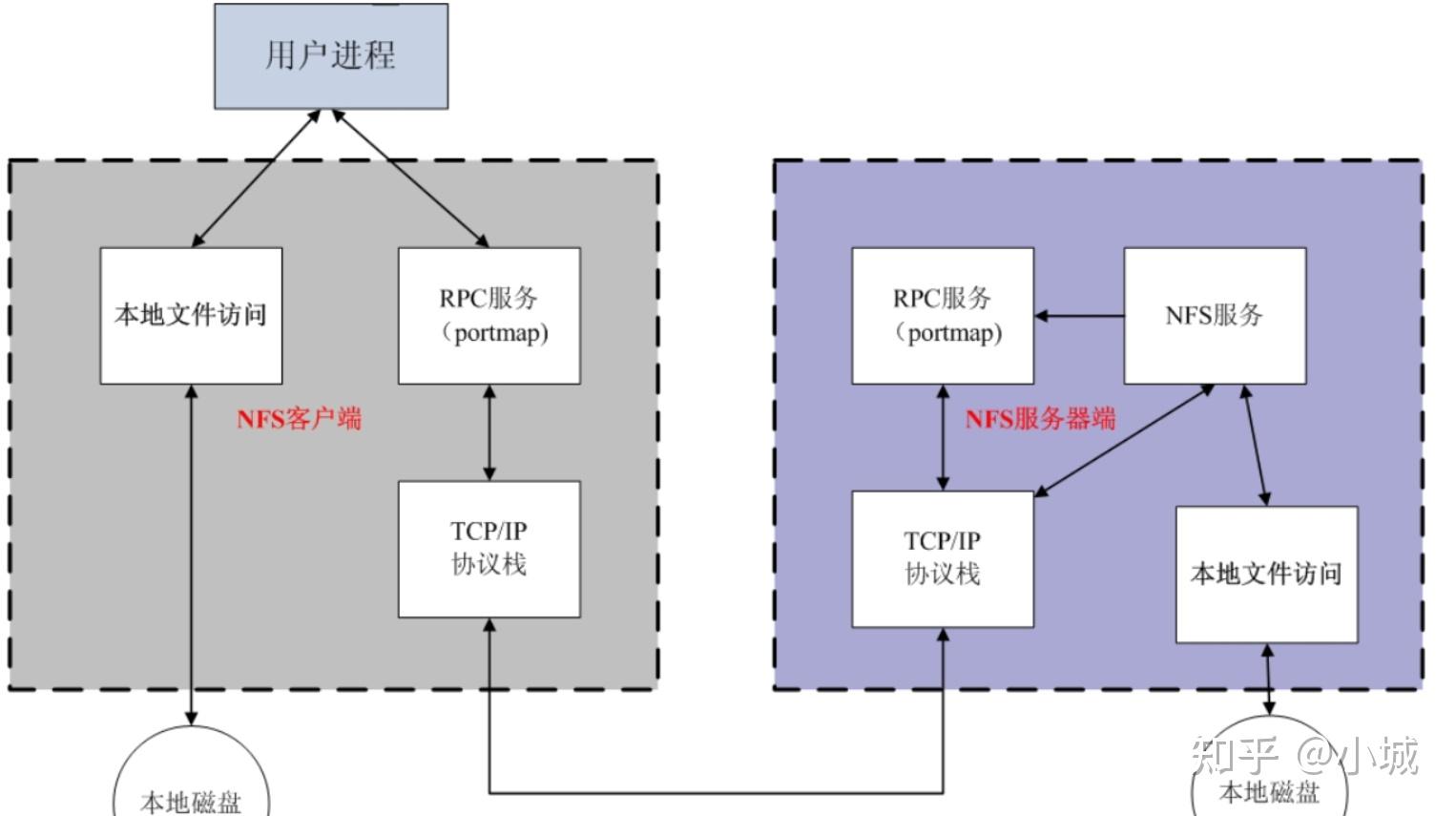 NFS服务详解 - 知乎