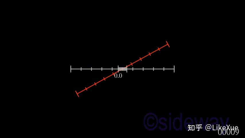Manim 学习笔记 - 如何实现坐标系的自由 - 知乎