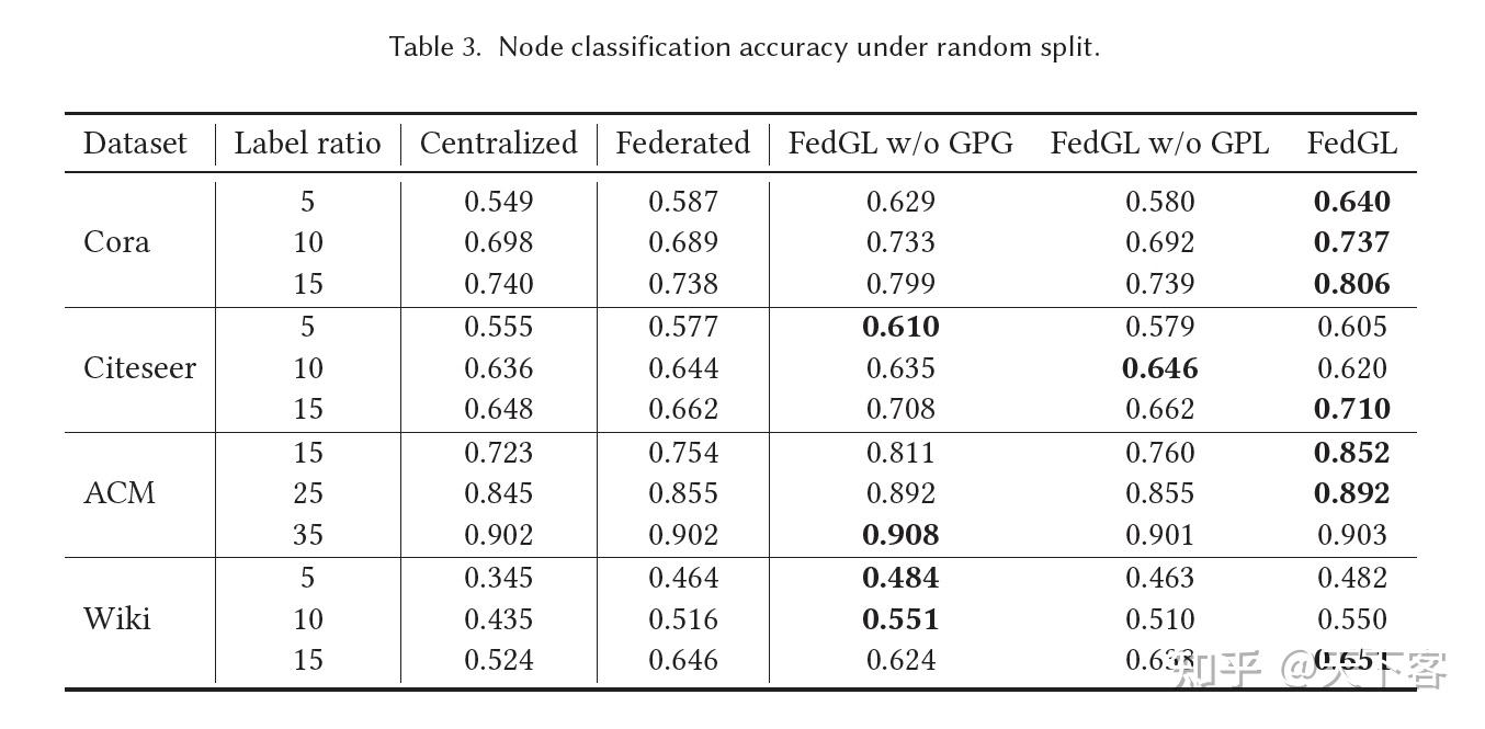 论文笔记：arXiv'21 FedGL: Federated Graph Learning Framework with Global Self-Supervision - 知乎