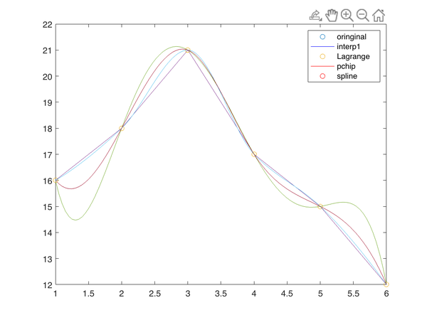 Matlab数值计算（2）——插值 - 知乎