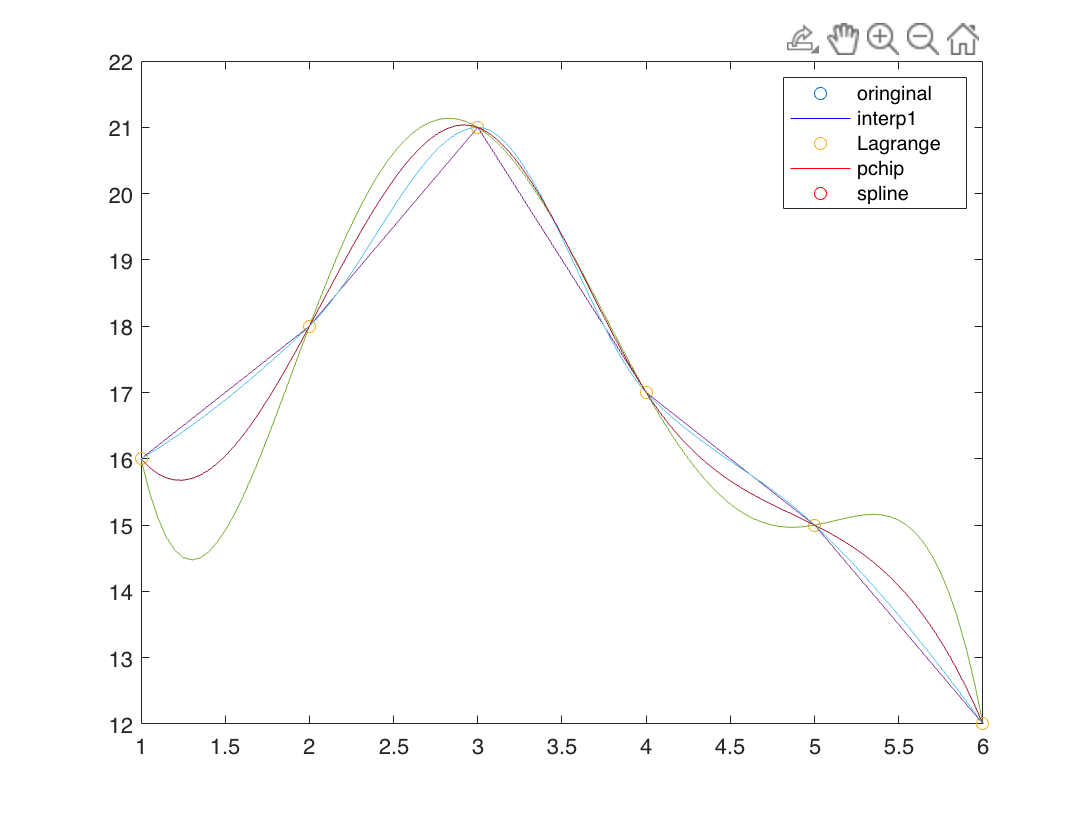 Matlab数值计算（2）——插值 - 知乎