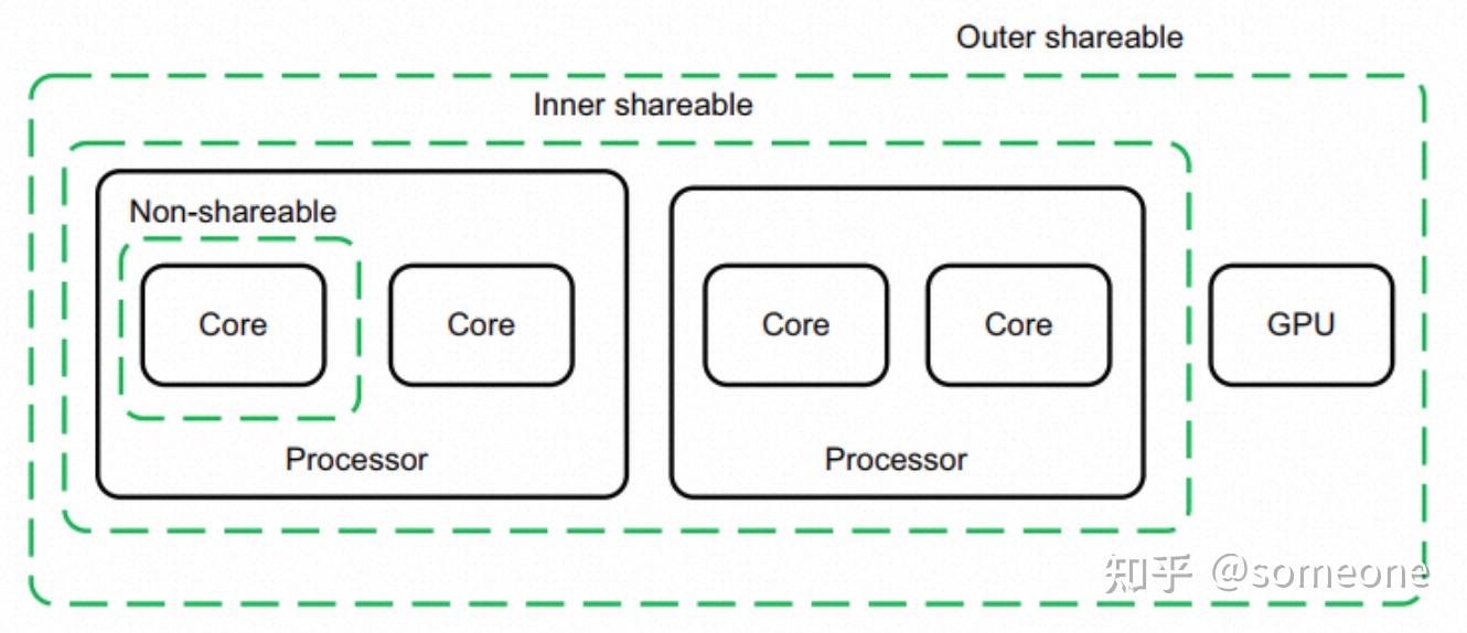 ARMv8内存属性与类型 - 知乎