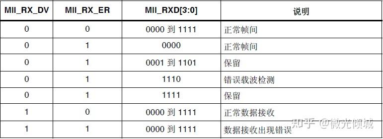 STM32网络之MII和RMII接口 - 知乎