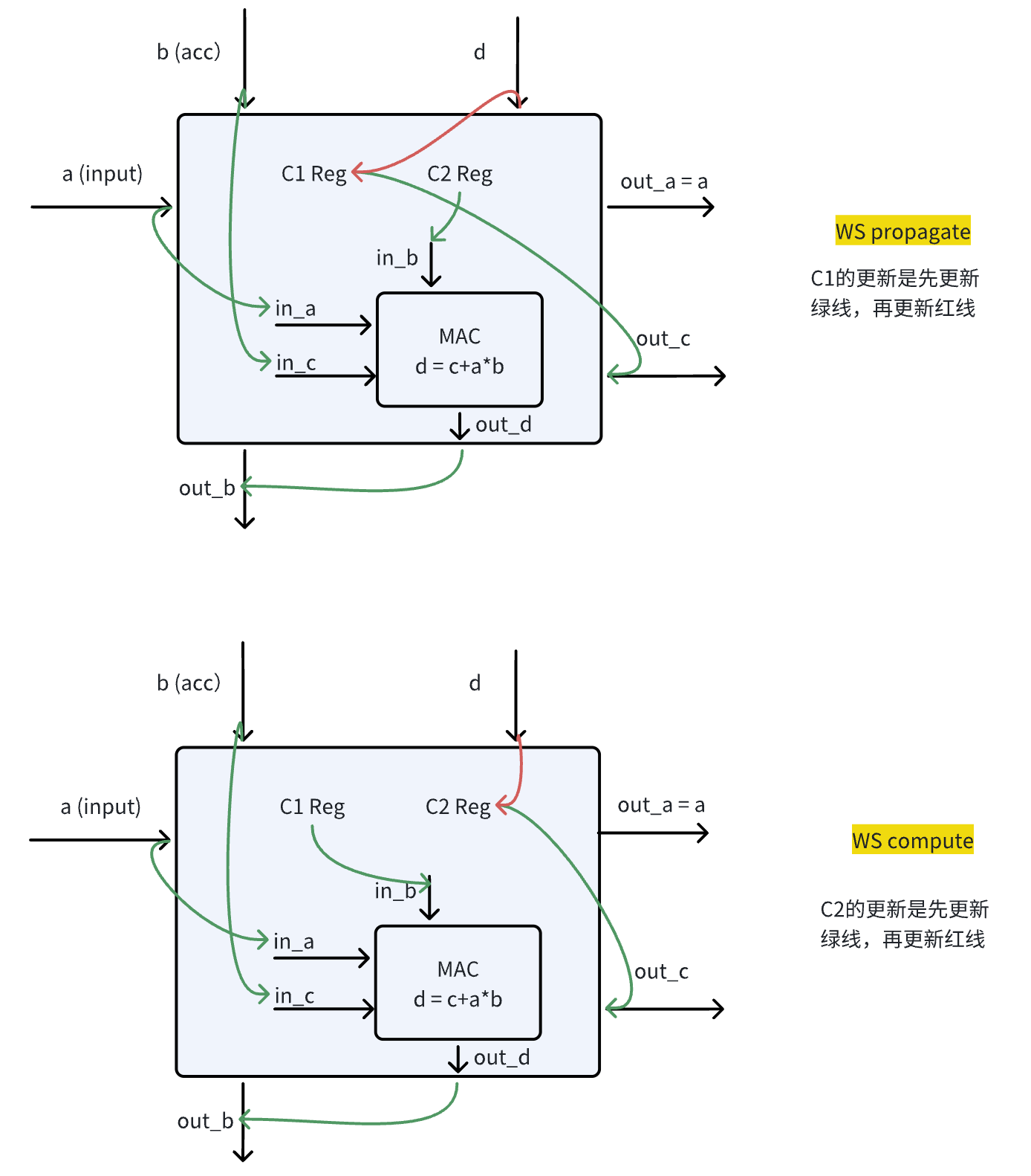 Chipyard Gemmini的脉动阵列设计 - 知乎