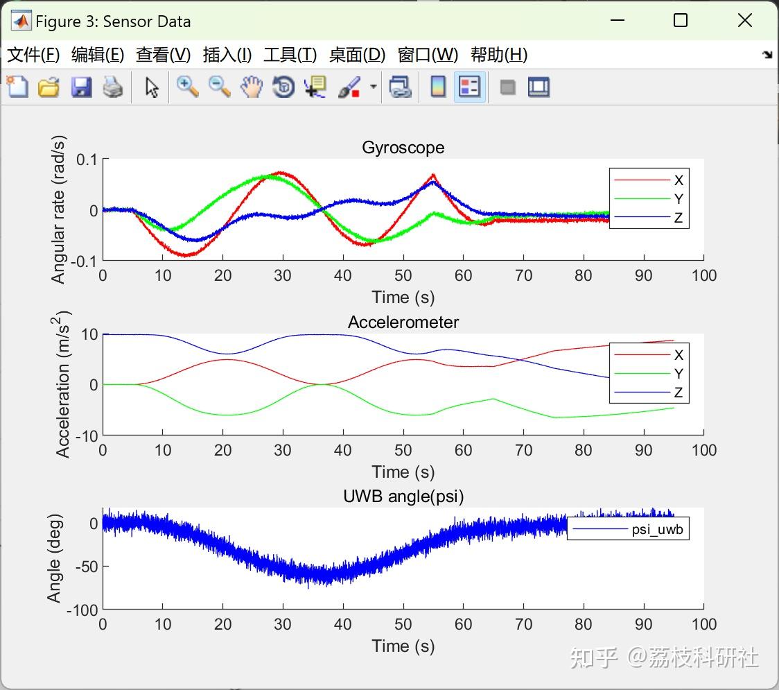 超宽带(UWB)与惯性测量单元(IMU)融合的姿态航向参考系统(AHRS)算法研究（Matlab代码实现） - 知乎