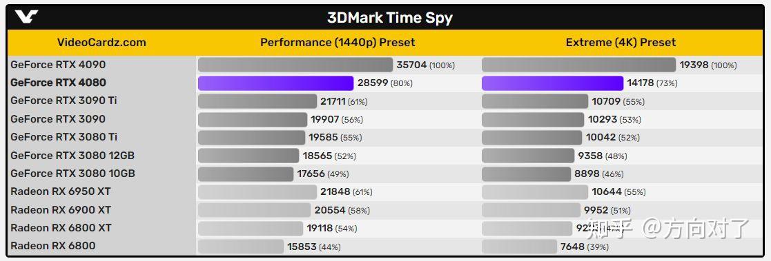 比RTX 3090 Ti快32%！RTX 4080显卡3DMark TimeSpy分数曝光 - 知乎