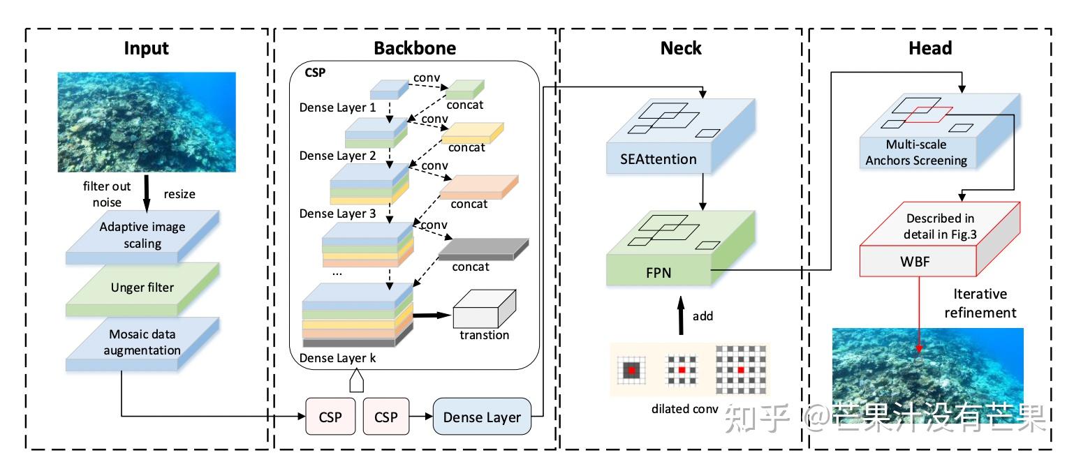 国庆假期浏览了几十篇YOLO改进英文期刊，总结改进创新的一些相同点(期刊创新点持续更新) - 知乎
