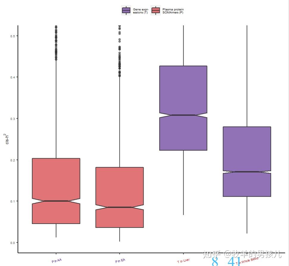 跟着Nature Genetics学作图：R语言ggplot2普通箱线图/分组箱线图/分面箱线图 - 知乎