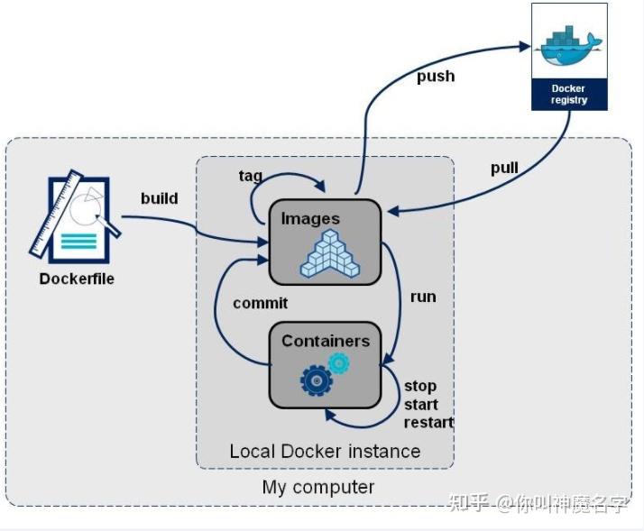 DockerFile解析（7） - 知乎