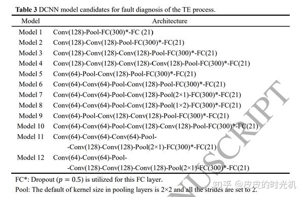 基于深度卷积神经网络的化工过程故障诊断Deep convolutional neural network model based chemical process fault ...