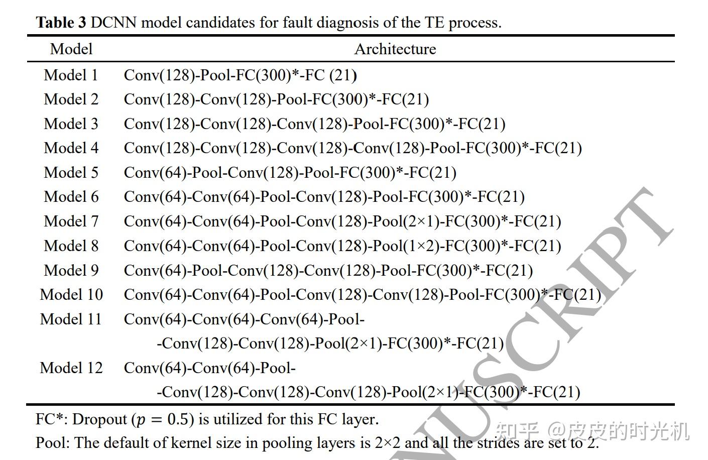 基于深度卷积神经网络的化工过程故障诊断Deep convolutional neural network model based chemical process fault ...