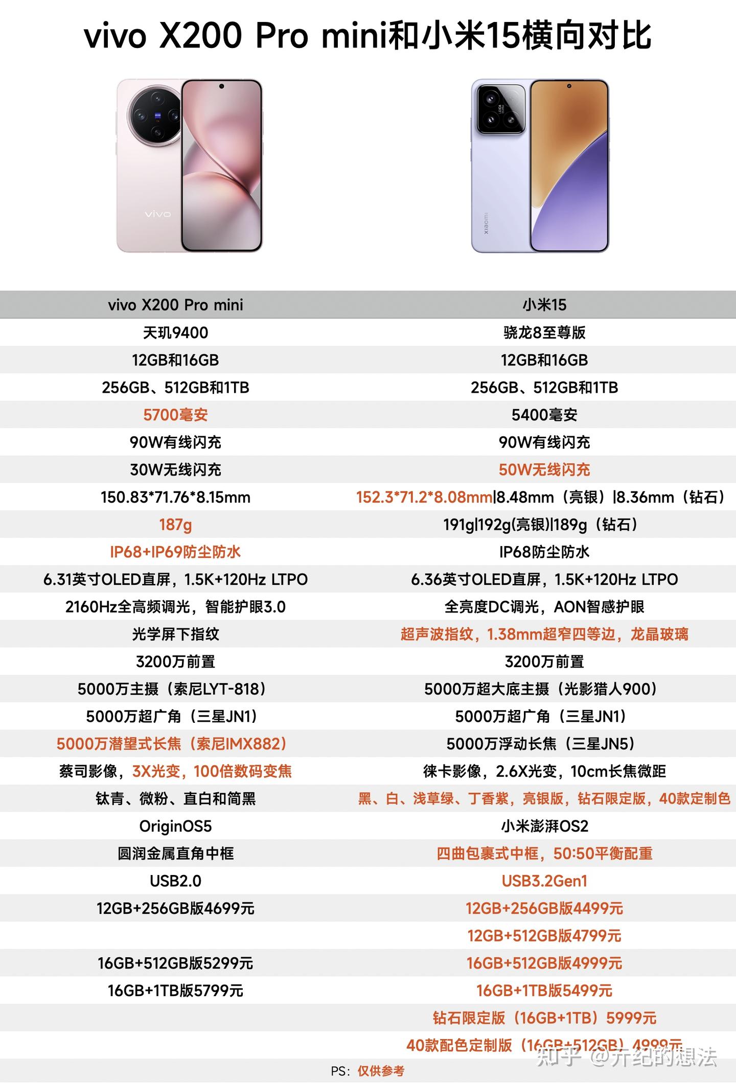 相差200元，vivo X200 Pro mini和小米15对比，差距比想象中更大 - 知乎