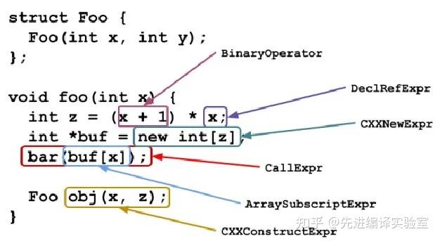 LLVM编译器入门（二）：Clang前端 - 知乎