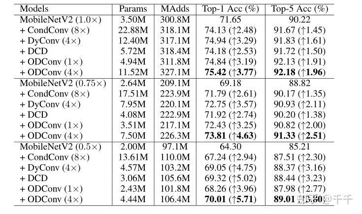 OMNI-DIMENSIONAL DYNAMIC CONVOLUTION(全维动态卷积)译文 - 知乎