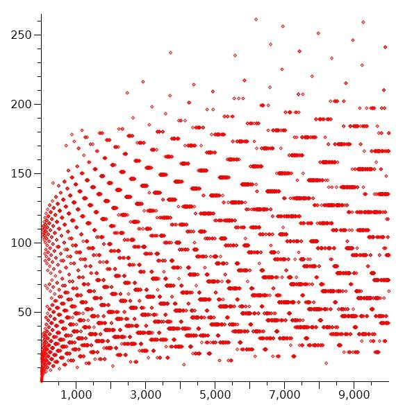  3n 1 Collatz Conjecture TST 