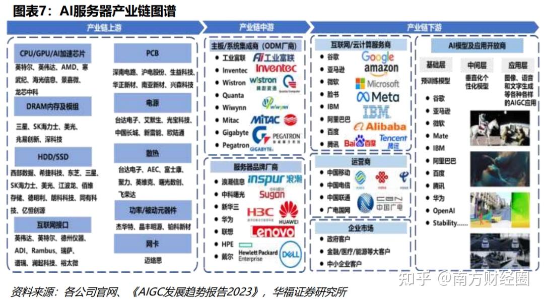 Ai 服务器产业链图谱 知乎