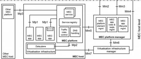 5G MEC规范中的术语 - 知乎