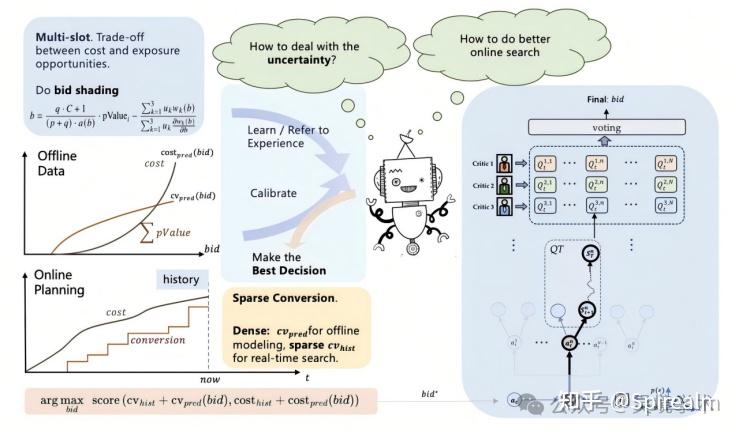 AuctionNet正式开源，快手力压1500多支全球队伍斩获NeurIPS 2024顶级大赛双冠 - 知乎