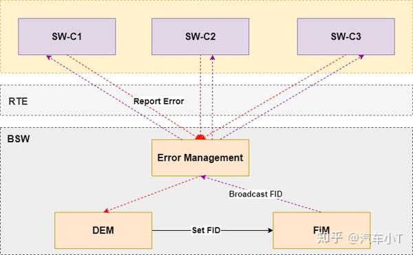 AUTOSAR基础篇之FiM - 知乎