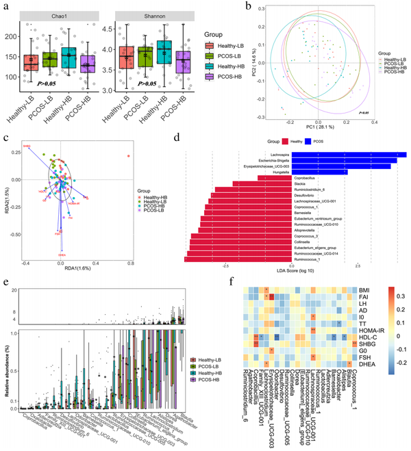 凌恩客户文章|JCR 一区:多组学联合分析揭示PCOS真元凶 - 知乎