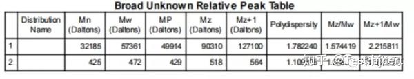 GPC测试结果数据分析-重均分子量、数均分子量、峰值分子量、切片数据 - 知乎