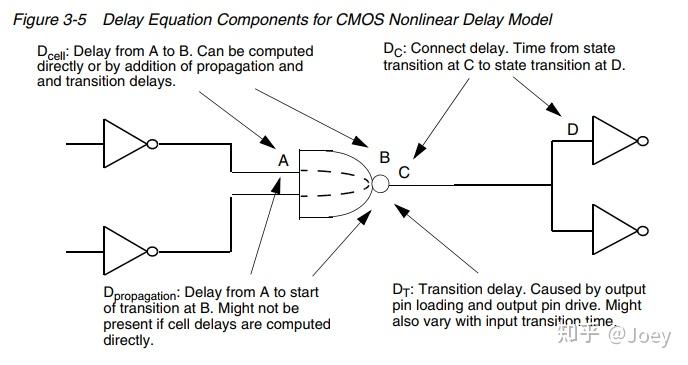 STA-stdcell lib中的cell_rise(cell_fall)与rise_transition(fall_transition) - 知乎