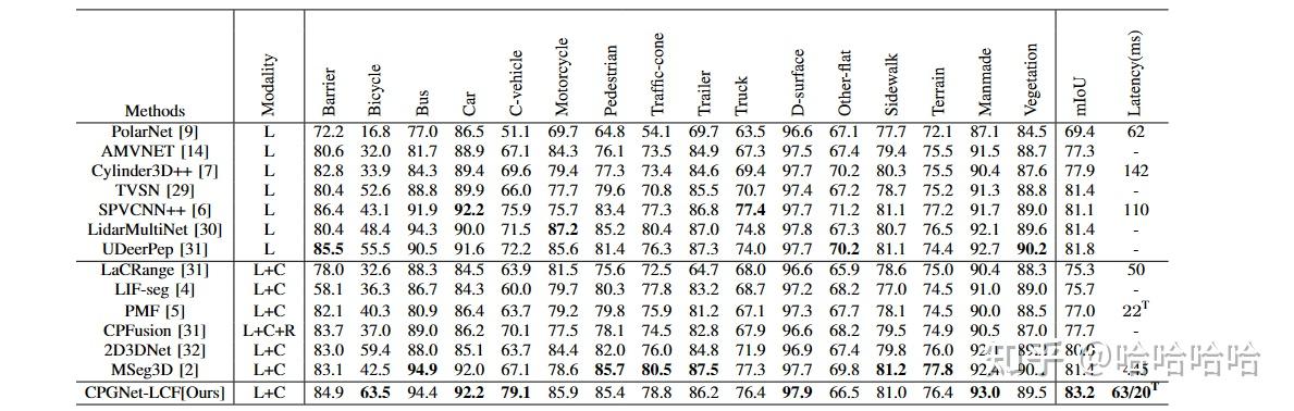 CPGNet-LCF：重新审视真实世界中的多模态3D语义分割算法 - 知乎