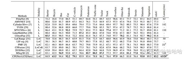 CPGNet-LCF：重新审视真实世界中的多模态3D语义分割算法 - 知乎
