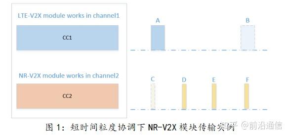 Sidelink中NR和LTE在设备内共存 - 知乎