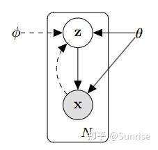 从头理解VAE（Variational Autoencoder），ELBO，VLB - 知乎