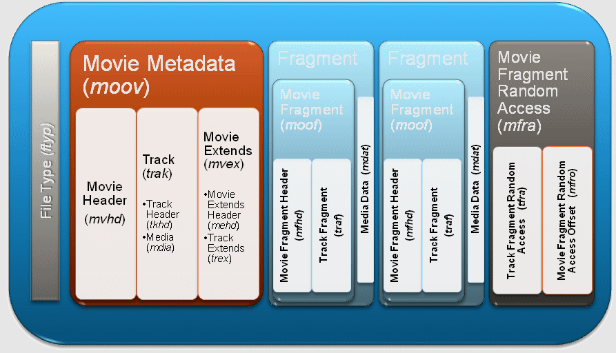 FMP4：流畅的流式传输架构 - 知乎