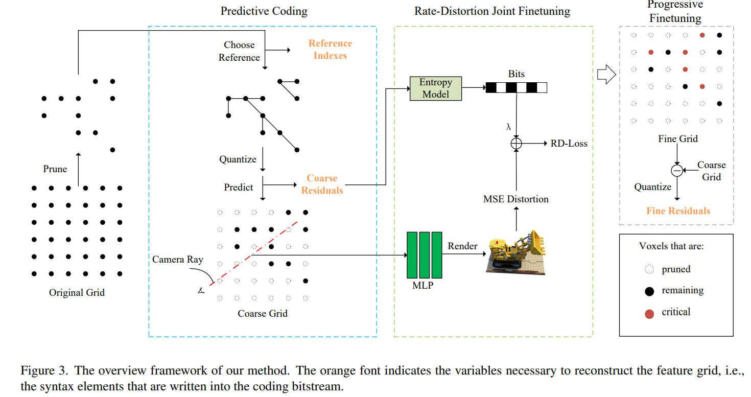 NeRF&Beyond 02.27(Spec-Gaussian，CMC，SPC-NeRF，DreamUp3D，GenNBV） - 知乎