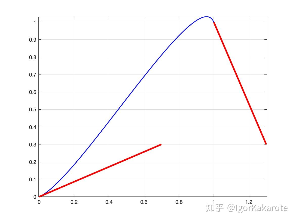 Curves & Splines 写一点 - 知乎