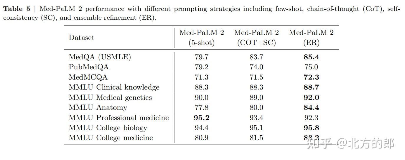 详解Med-PaLM 2，基于PaLM 2的专家级医疗问答大语言模型 - 知乎